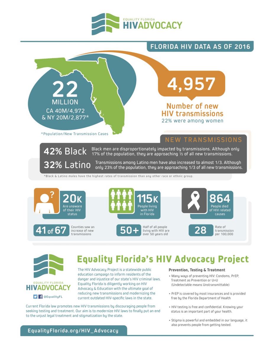 Florida HIV Data Infographic | Equality Florida